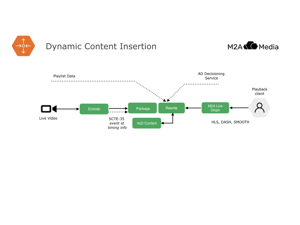 M2A Media unveils Dynamic Content Insertion solution