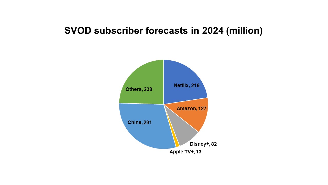 Global SVoD subscriptions to double by 2024 - TVBEurope