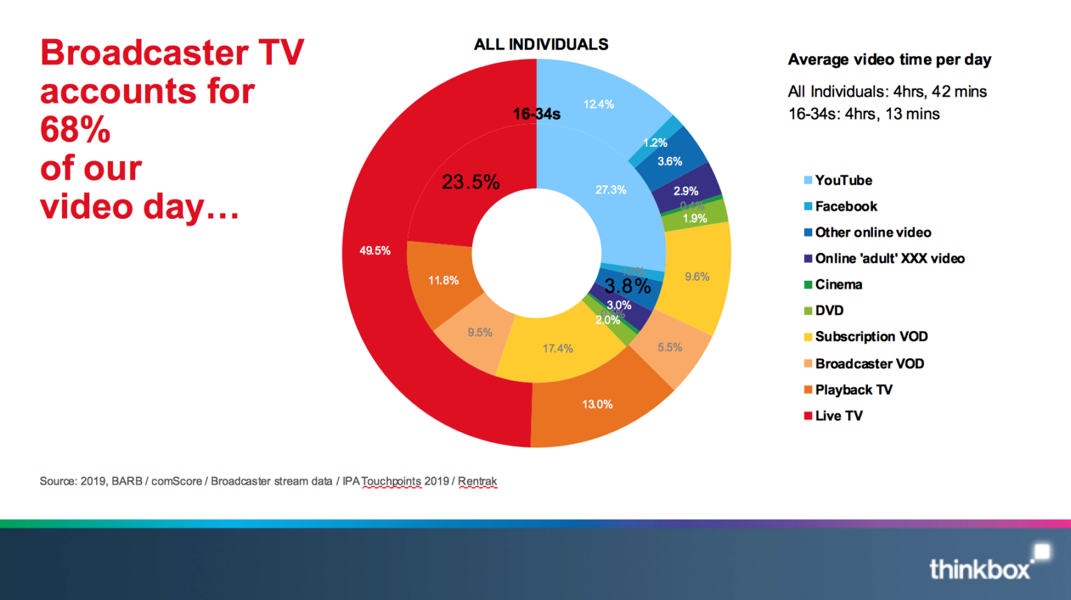 Broadcast TV still accounts for almost a third of our video day - TVBEurope