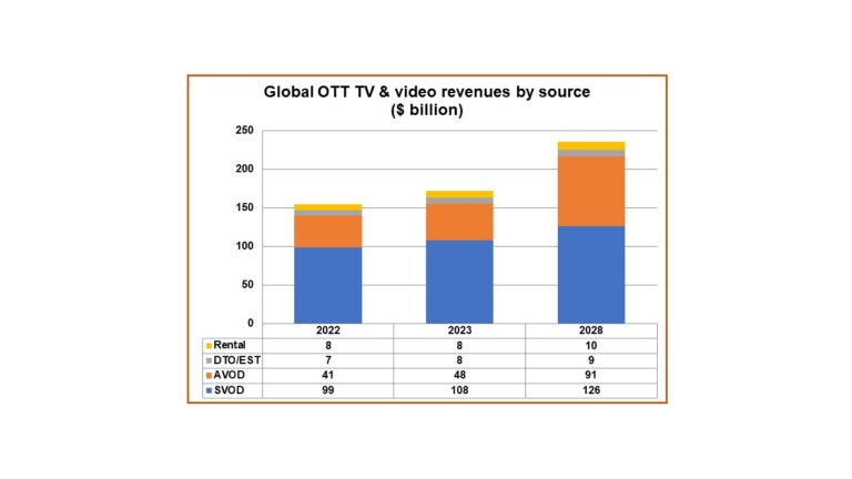 Global OTT revenues to hit $235 billion in 2028 - TVBEurope