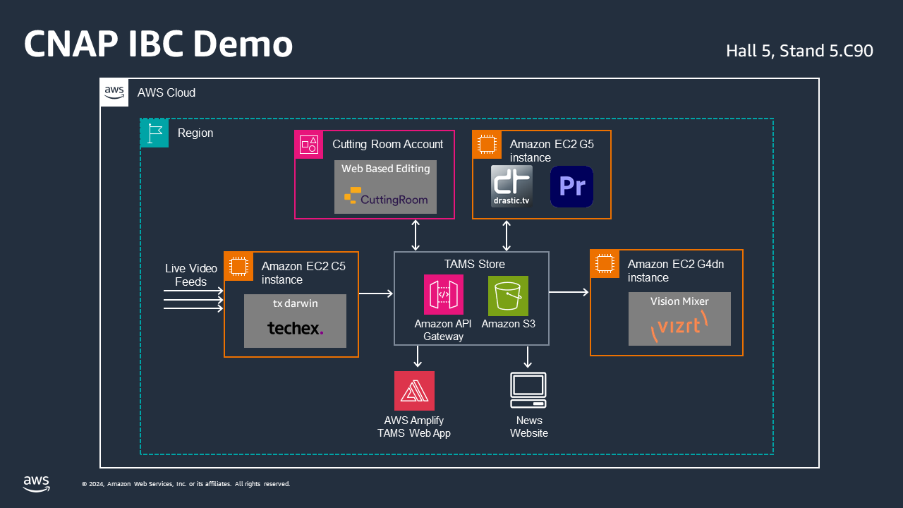 BBC, Sky, AWS, Adobe partner on open source fast-turnaround workflows ...