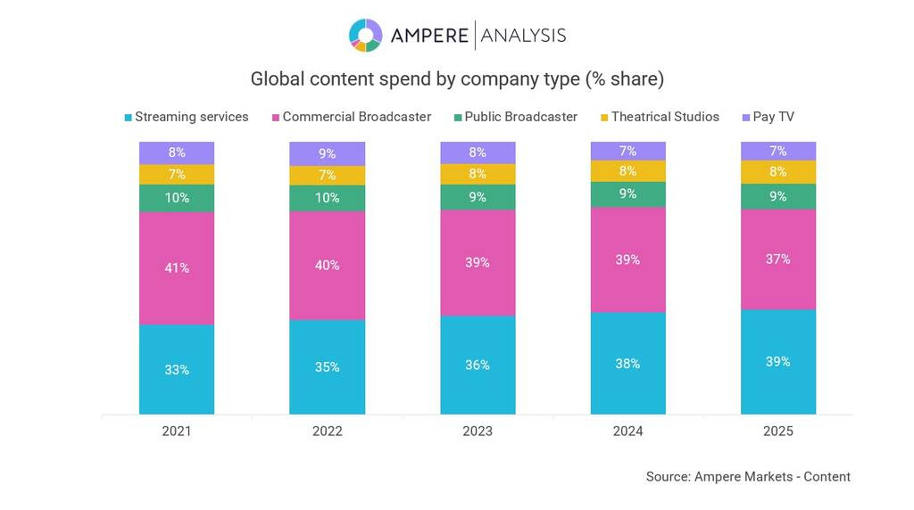 Ampere: streaming growth to outpace broadcasters for first time in 2025 - TVBEurope