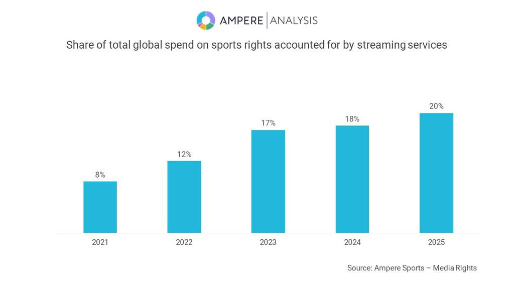 Ampere: streamers to spend $12.5 billion on sports rights this year ...