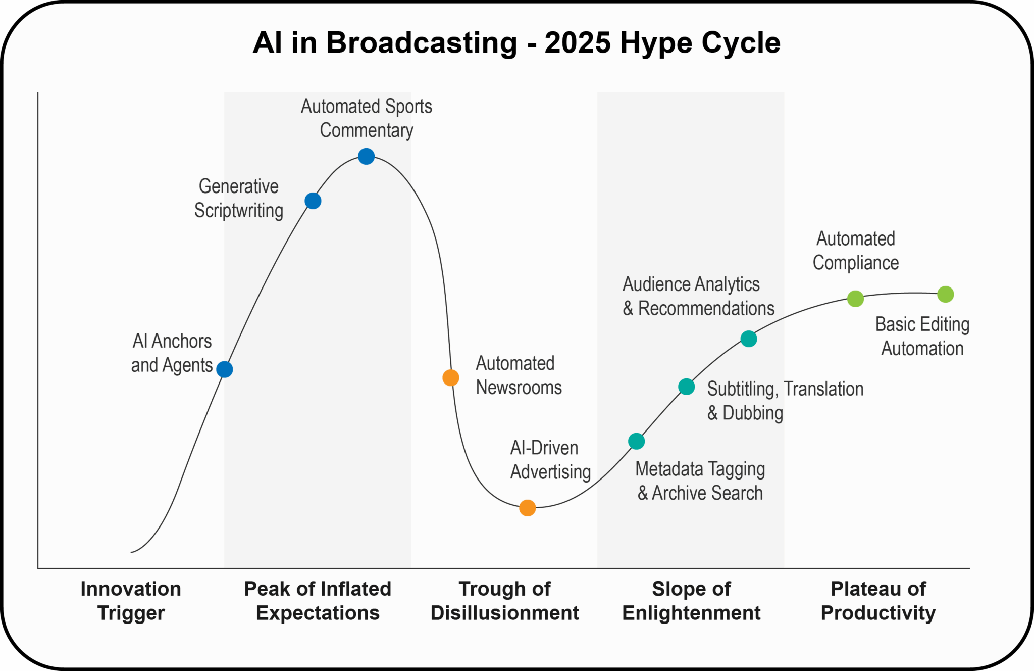 Analysing the hype cycle of AI technologies in broadcast - TVBEurope